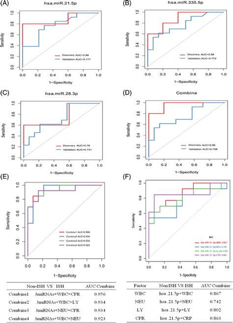 Receiver Operating Characteristic Roc Analyses Were Performed For