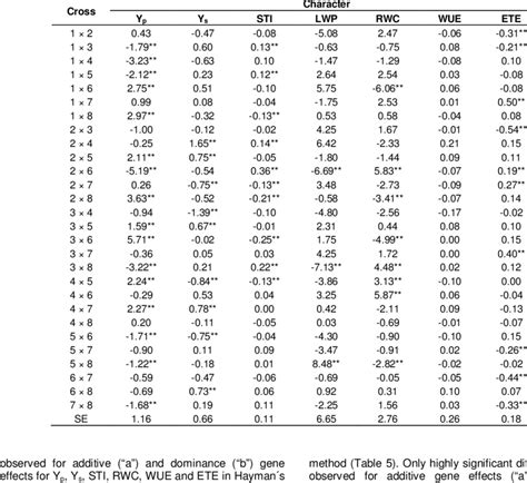 Specific Combining Ability Effects Of The Crosses For Significant