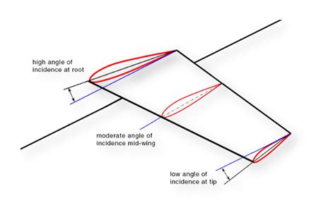 Induced Drag Explained Pilot Institute