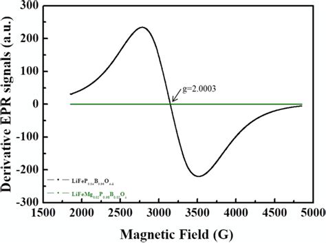 Epr Signals Of Lifep004b096o4 δ And Lifemg002p098b002o4 Download Epr Signals Of Lifep004b096o4 δ And Lifemg002p098b002o4 Download