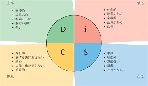 薬剤師の対人スキルが飛躍的に向上するDiSC研修 薬剤師研修研究所 しあわせです感謝グループ