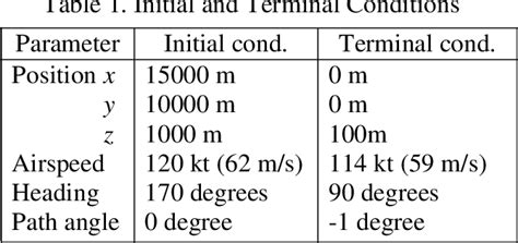Table 1 From Flight Experiment On A Flight Path Optimization Algorithm