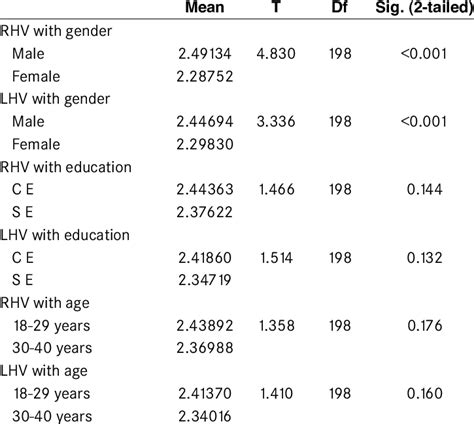 Statistical Analysis With T Test T Test For Equality Of Means Download Table