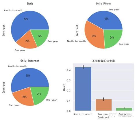 基于Python的电信客户流失分析和预测 知乎