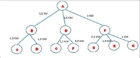 Shortest Path Search Process In Step 2 From Figure 5 Get Equation 1 Download Scientific