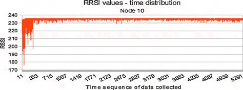 Time Distribution Of Rssi Signal Node 10 Download Scientific Diagram