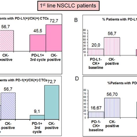 Expression Of Pd 1 And Pd L1 Nsclc Patients A Percentage Of Patients