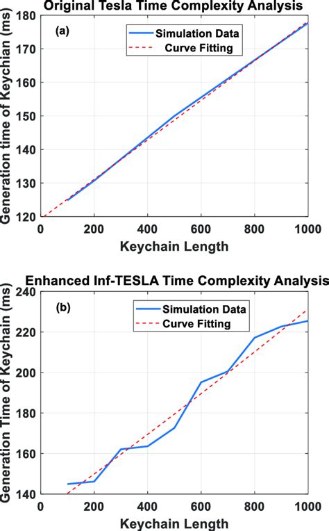 Time Complexity Results Of A The Original Tesla Protocol And B Download Scientific Diagram