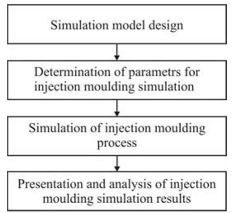 The Procedure Of Injection Moulding Simulation Differs In