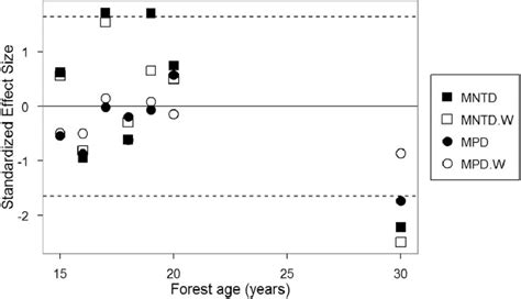 Standardized Effect Size Ses For Mean Pairwise Phylogenetic Distance