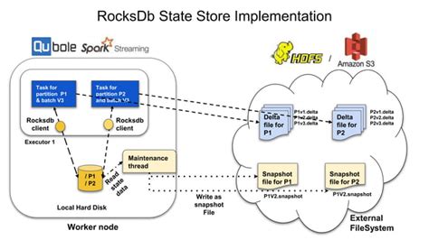 Rocks Db State Store In Structured Streaming Ppt