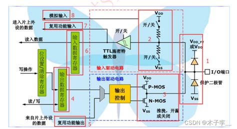Stm32f103zet6 Gpio工作模式介绍使用寄存器点亮第一个led灯 Csdn博客