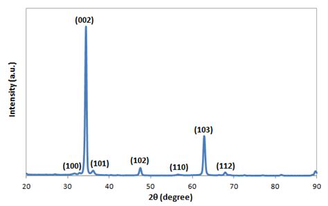 X Ray Diffraction Xrd Patterns Of The Synthesized Zno Nanowire Arrays Download Scientific