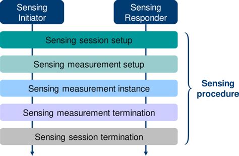 An Overview On Ieee 802 11bf Wlan Sensing Deepai