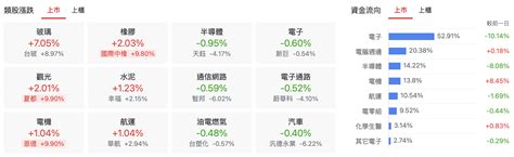 616 台股盤中：富時調整就在今日，中興電漲停重電回神，那電子就不打擾了 玩股特派員 投資網誌 玩股網