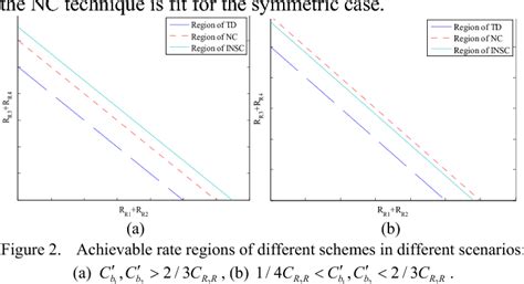 Figure 2 From Integrating Network Coding And Superposition Coding In Extended Two Way Relay
