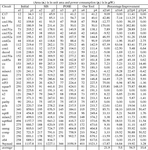 Table 1 From A Low Power Logic Optimization Methodology Based On A Fast