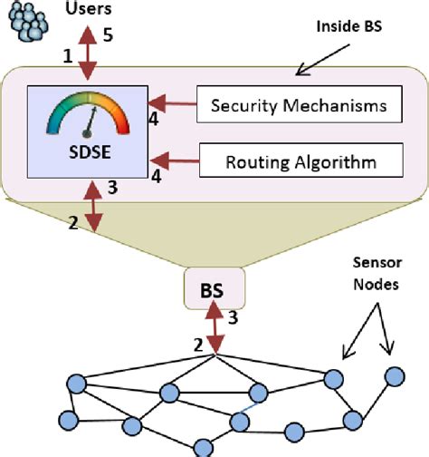 Figure 1 From Sensor Data Security Level Estimation Scheme For Wireless