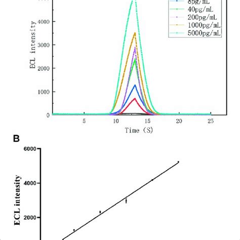 A Ecl Intensity Time Curves Of The Paper Based Ecl Lfi With Different