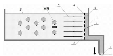 以下几种油水分离技术助你环保除油！