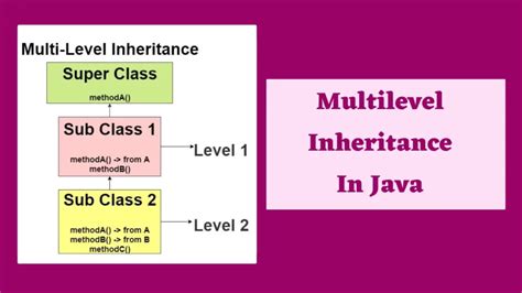 Inheritance In Java In Hindi जानिए जावा में इंहेरिटेंस क्या है