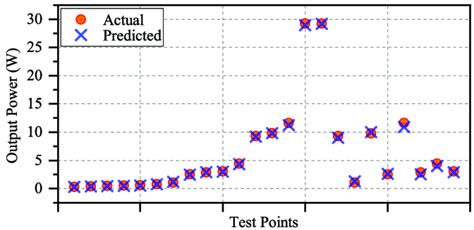 Actual And Predicted Output Power For Different Test Data Points
