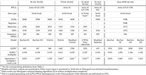 table 2 from fast inner product algorithms and architectures for deep