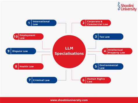 Trends And Tips For Llm Admissions In 2024 Shoolini University