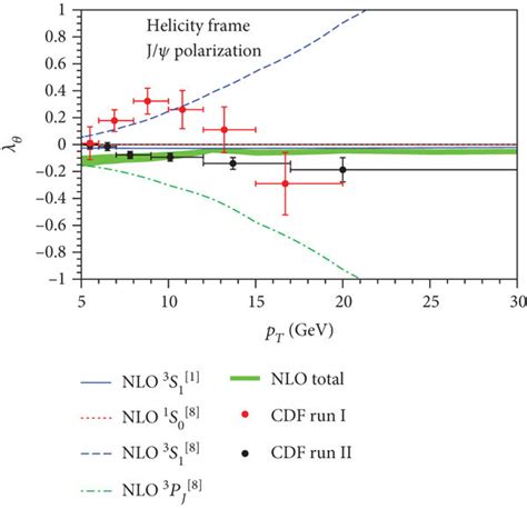 Comparison Of Nlo Nrqcd Calculations With Prompt Jψ Data A The Pt Download Scientific