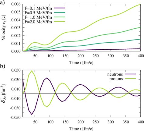 Figure 8 From Time Dependent Nuclear Energy Density Functional Theory