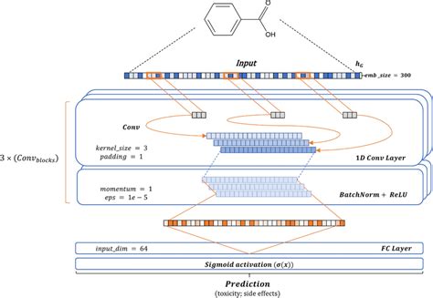 Graphical Representation Of The Cnn Module Architecture Download Scientific Diagram