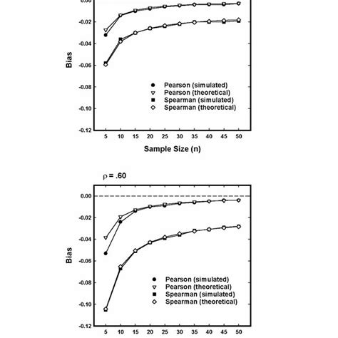 Bias Of Sample Correlation And Correction By Approximately Unbiased Download Scientific Diagram