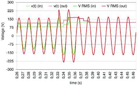 simulated instantaneous and rms input and output voltages of the svr
