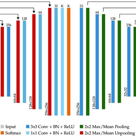 2 modified segnet autoencoder model towards unsupervised segmentation