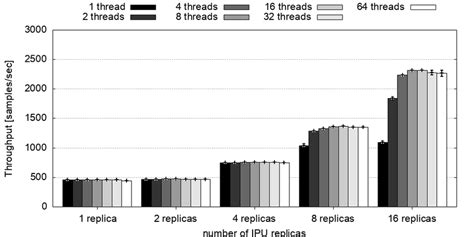 Throughput Results Depending On Multithreading Settings 16 Utilized