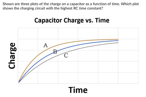 Solved Shown Are Three Plots Of The Charge On A Capacitor As A Function Of Time Which Plot