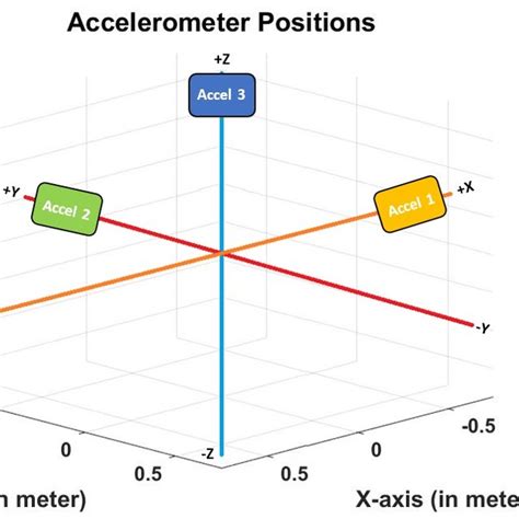 Accelerometer Configuration Download Scientific Diagram