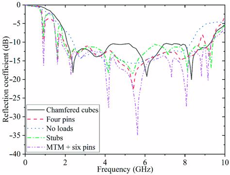 Simulated Reflection Coefficient Result For Each Stage Of The Design Download Scientific Diagram