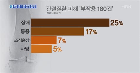 관절질환 수술했다가 부작용 4명 중 1명은 장애 판정