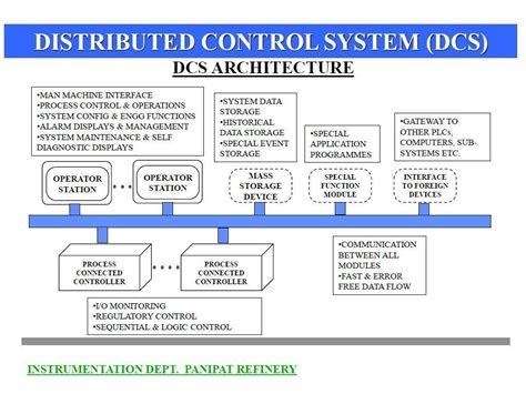 NOTESNET DISTRIBUTED CONTROL SYSTEM DCS