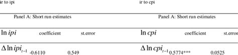 Estimate Of The Linear Ardl Model Download Scientific Diagram