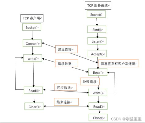 Csocket实现高并发、双向通信c Socket Csdn博客
