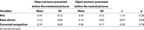 Hits False Alarms And Corrected Recognition Averages For Pictures