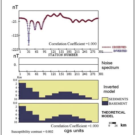Inversion Results Using Finite Difference Newton Method With Active Set