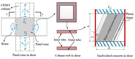 Seismic Tests And Nonlinear Model Of Beam Cfdst Column Joints With