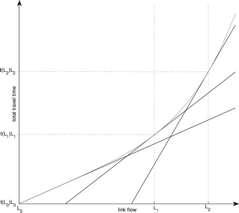 Figure 2 From Optimizing Toll Locations And Levels Using A Mixed Integer Linear Approximation