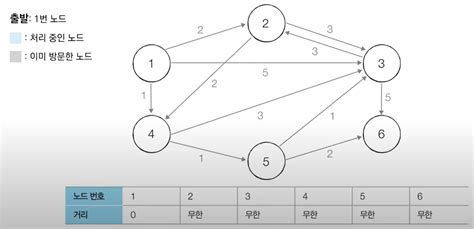 최단 경로 알고리즘 다익스트라dijstra 간단 구현