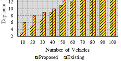 Comparison Of Duplicate Packets Download Scientific Diagram