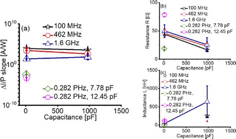 A Δip Slope Plotted On Logarithmic Scale Vs Capacitance Obtained By