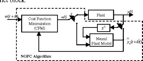 Figure 1 From Implementation Of Neural Network For Generalized
